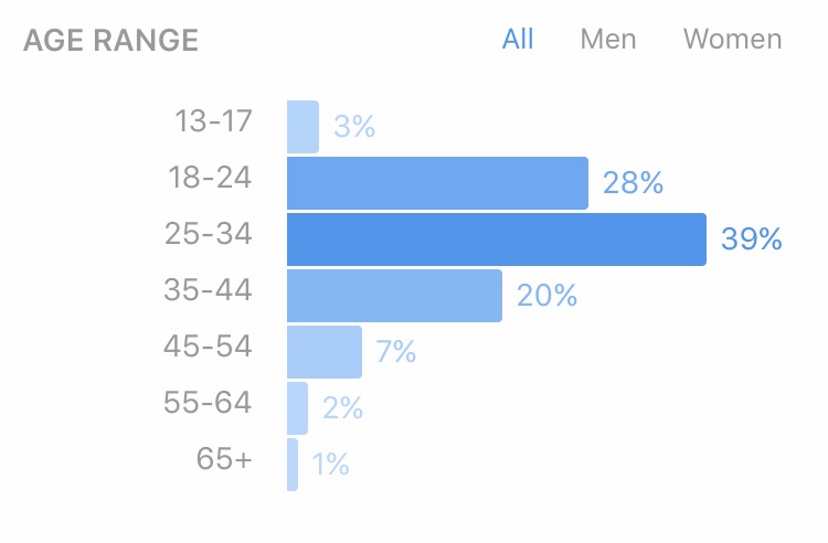 The Ultimate Guide to Using Instagram Insights - Veloce