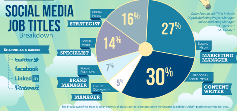 The Complete List of 66+ Social Media Job Titles - Veloce